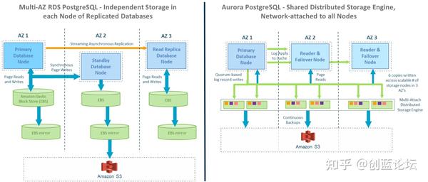 Amazon RDS 和 Aurora之间的存储区别 - 知乎