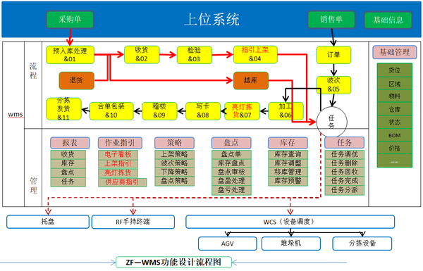 智能仓储 Wms 知乎