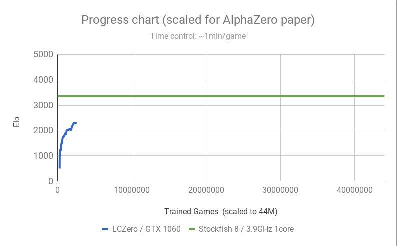 AlphaZero 国际象棋开源实现：Leela Chess - 知乎