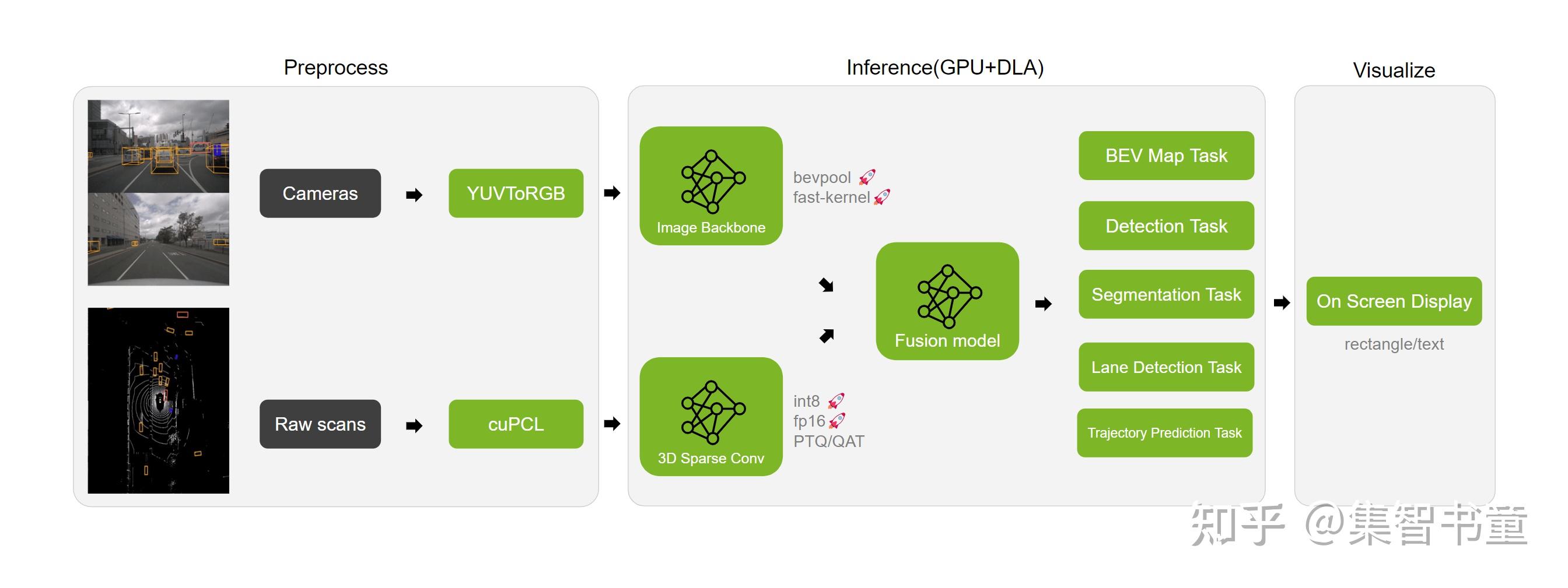 25FPS！全网首发 | 英伟达开放BEVFusion部署源代码，边缘端实时运行！！！ - 知乎