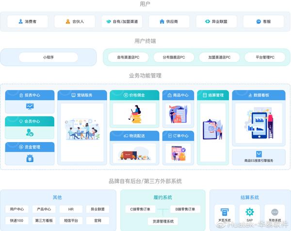 产品 新零售数字化转型之d2c营销赋能 知乎