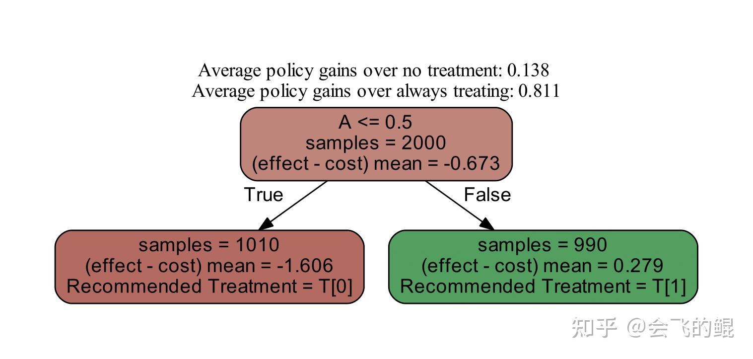 微软EconML简介：基于机器学习的Heterogeneous Treatment Effects估计 - 知乎