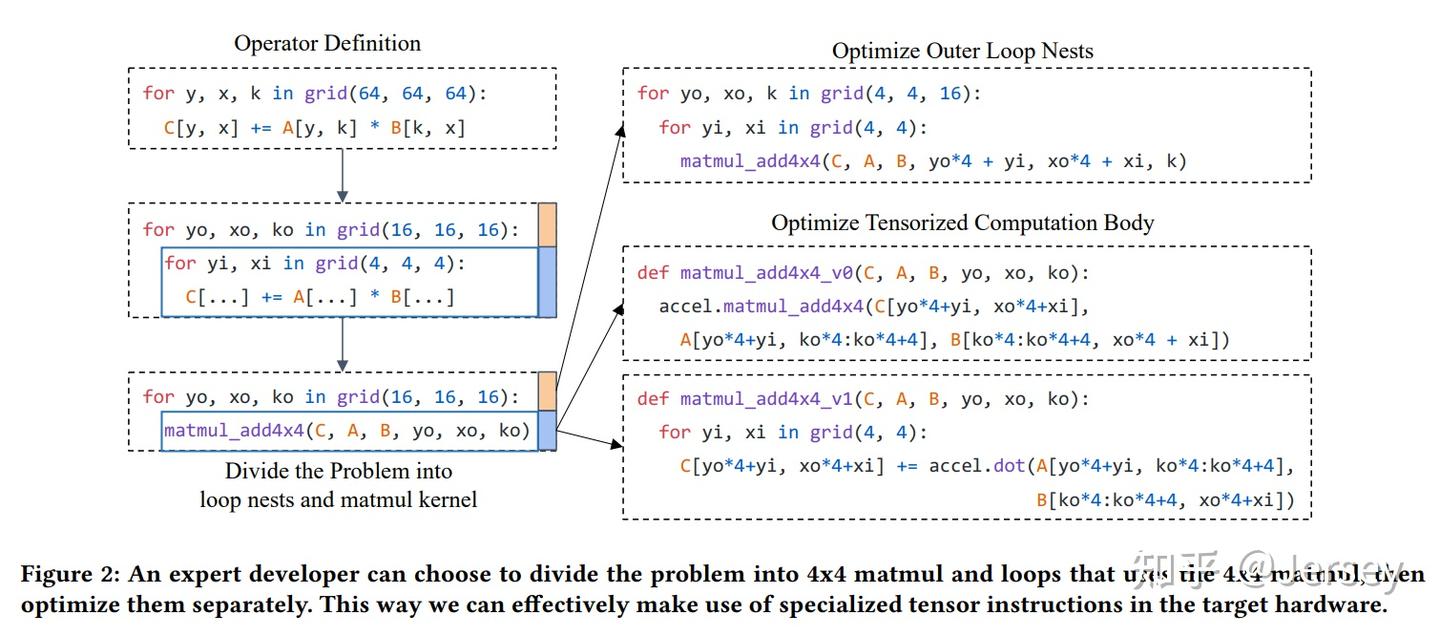 TensorIR: An Abstraction for Automatic Tensorized Program Optimization - 知乎