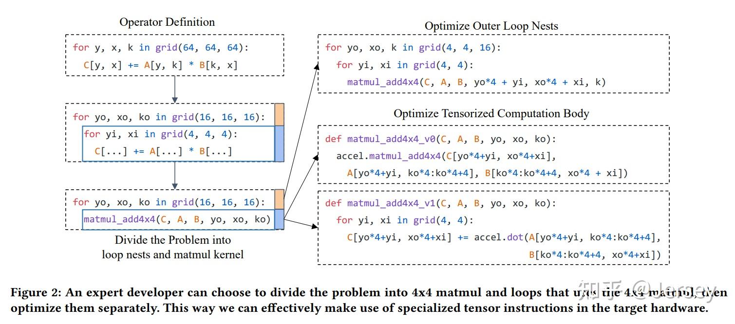TensorIR: An Abstraction for Automatic Tensorized Program Optimization - 知乎