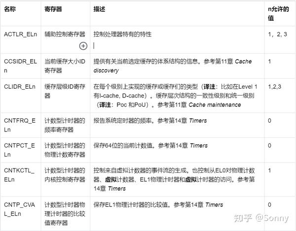 ARM Cortex-A 系列ARMv8-A程序员指南：第4章 ARMv8寄存器 - 知乎