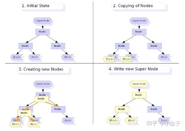 有关 COW (CopyOnWrite) 的一切 - 知乎