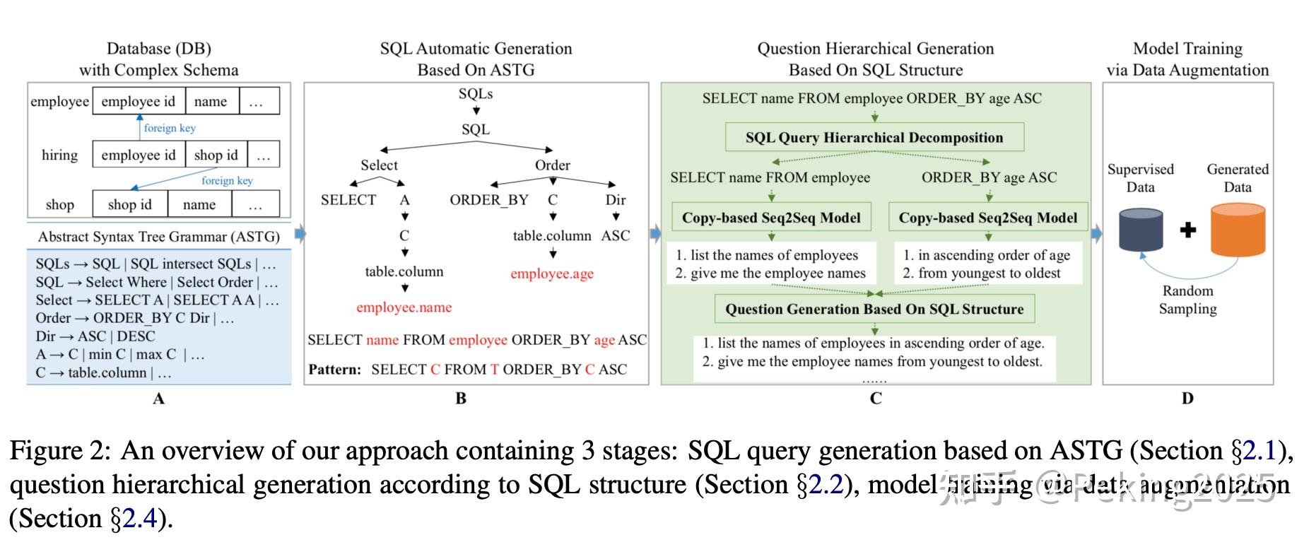 Data Augmentation with Hierarchical SQL-to-Question Generation for Cross-domain Text-to-SQL ...