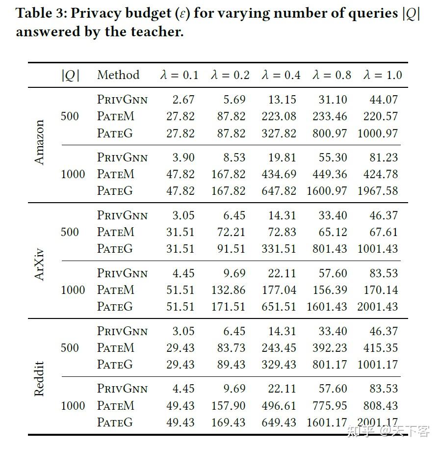 论文笔记：arXiv'21 Releasing Graph Neural Networks with Differential Privacy Guarantees - 知乎