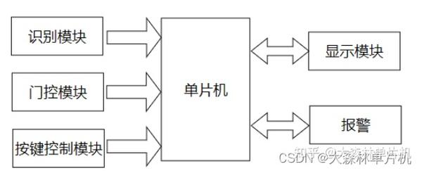 毕业分享 | 基于51单片机的智能门禁系统设计和实现 - 知乎