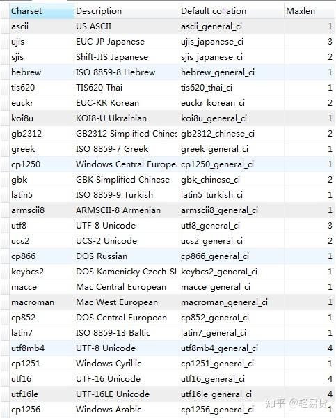 mysql 字符集和校验规则（ CHARSET & COLLATE) - 知乎