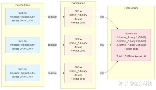 减小 CUDA 二进制大小以在 PyPI 上分发 cuML - 知乎