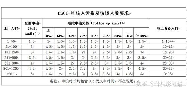 什么是BSCI？做BSCI需要多少费用？ - 知乎