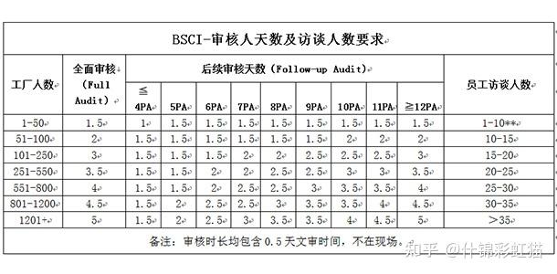 什么是BSCI？做BSCI需要多少费用？ - 知乎