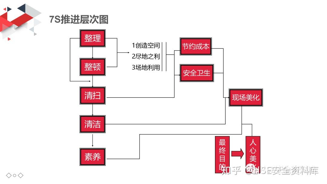 PPT | 【课件】最新7S管理培训（56页） - 知乎