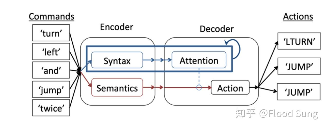最前沿 从modularity到generalization 知乎