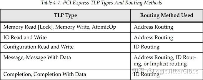 [译文] 《PCI Express Technology 3.0》Chapter 4 Address Space & Transaction ...