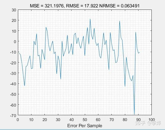 【matlab第8期】基于matlab的贝叶斯bayes算法优化lstm长短期记忆网络的时间序列预测模型，含源代码中文注释，保姆级教学 知乎