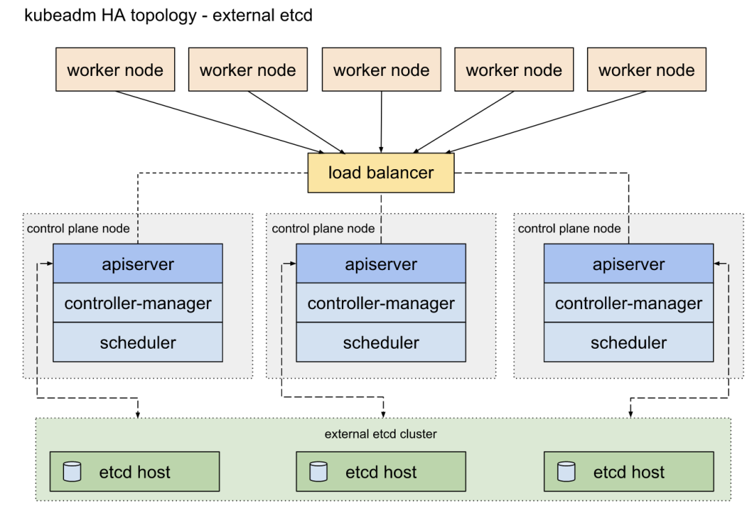 保姆级 Kubernetes 1.24 高可用集群部署中文指南 - 知乎