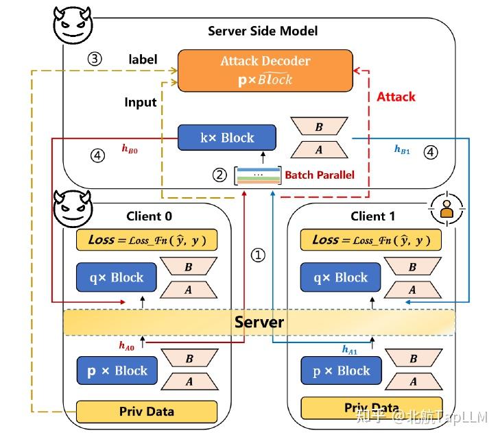 【最新工作】A Federated Splitting Framework for LLMs: Security, Efficiency, and Adaptability - 知乎