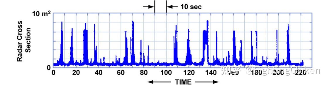 Introduction to Radar Systems–Radar Clutter and Chaff（七） - 知乎