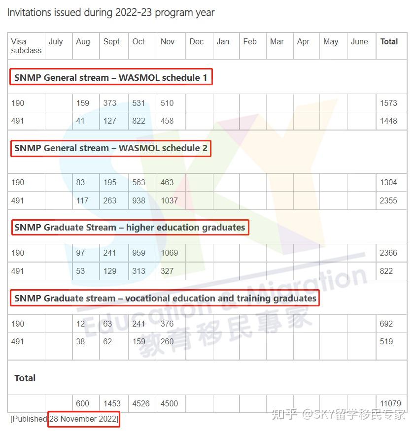 西澳州担保【2022年11月】EOI邀请 官报数据出炉！SKY移民专家团队，带你走向成功之路！ - 知乎