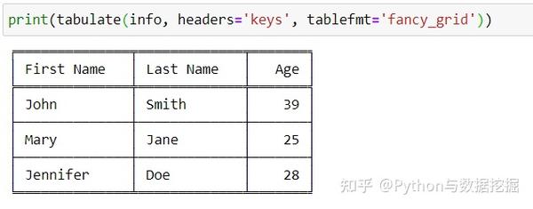 tabulate：在 Python 中可如此优雅地创建表格 - 知乎