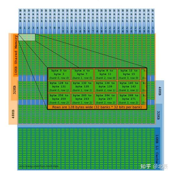 Day 3- CUDA优化技巧：检测函数和共享内存 - Nvidia CUDA on ARM 2022 夏令营 - 知乎