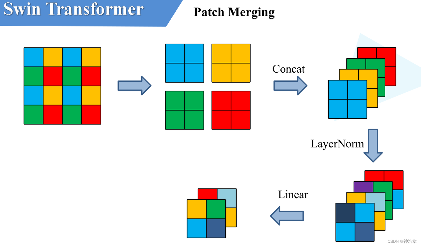 李沐论文精读系列二：Vision Transformer、MAE、Swin-Transformer - 知乎