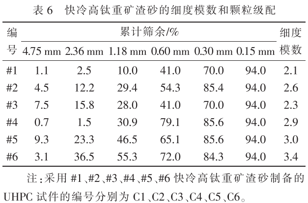【论文推荐——高钛重矿渣砂对超高性能混凝土（UHPC）性能的影响】 - 知乎