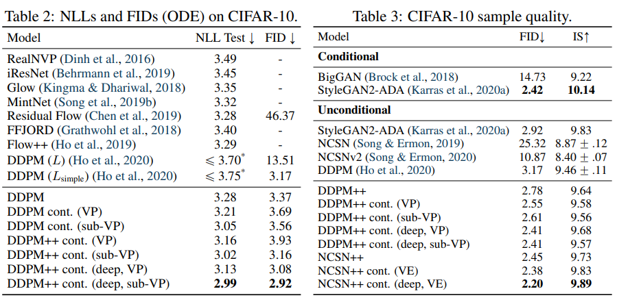 基于得分的随机微分方程生成建模（Score-Based Generative Modeling Through Stochastic Differential Equations） - 知乎