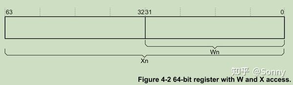 Arm Cortex A 系列armv8 A程序员指南：第4章 Armv8寄存器 知乎