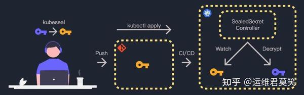 KubeSeal: 高效加密和管理 K8s 集群的 Secret - 知乎