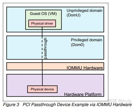 《Linux Kernel IOMMU》翻译 - 知乎