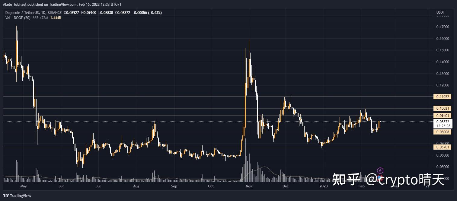 Dogecoin 价格分析与预测（2 月 21 日）——DOGE 建立新支撑，反弹 3% - 知乎