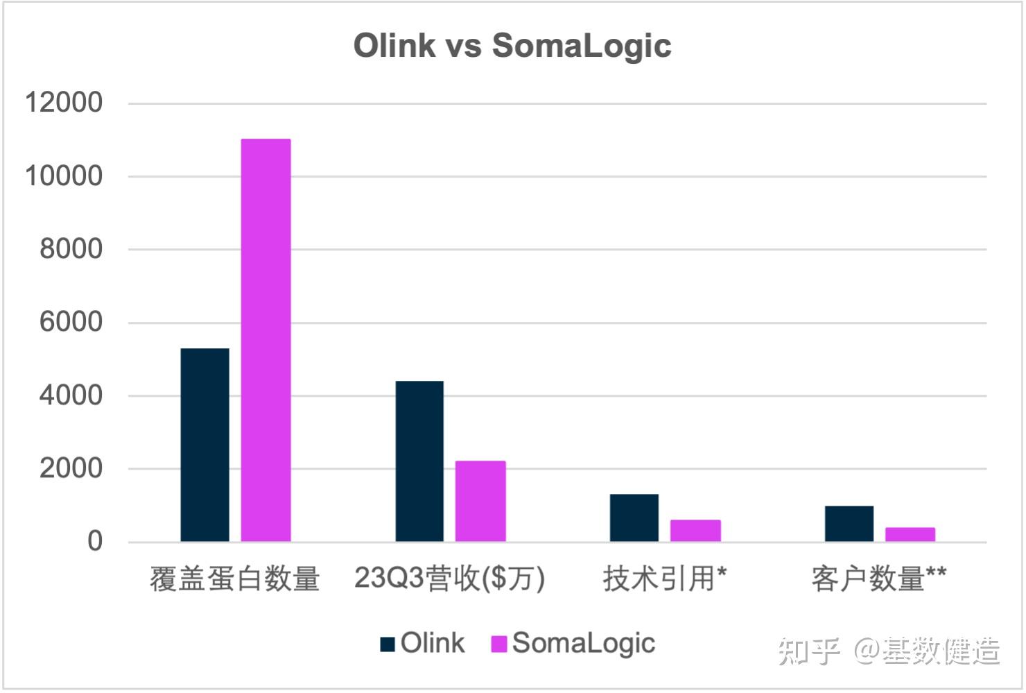 基于亲和力+NGS测序的蛋白组学：Olink vs SomaLogic，谁更胜一筹？ - 知乎