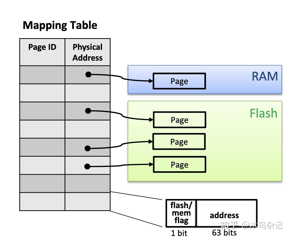 微软提出的无锁 B 族树 —— Bw-tree - 知乎