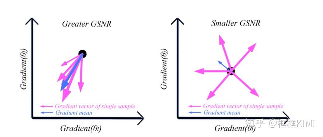 论文笔记：UNDERSTANDING WHY NEURAL NETWORKS GENERALIZE WELL THROUGH GSNR OF PARAMETERS - 知乎