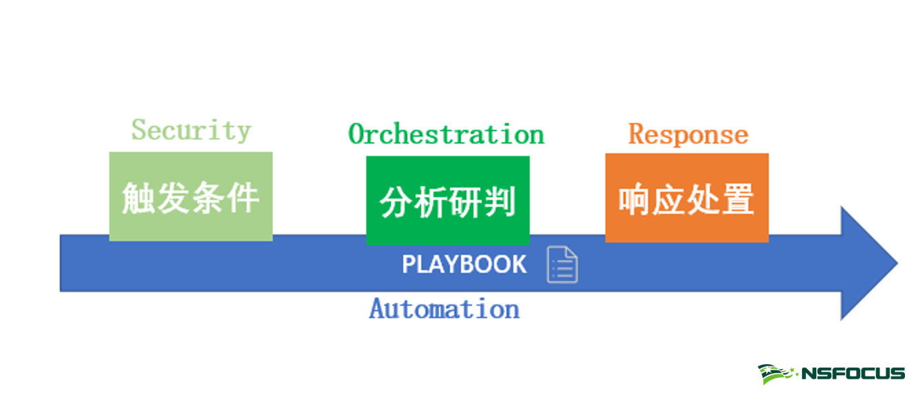 解锁「SOAR」在不同场景下的应用与实践 - 知乎