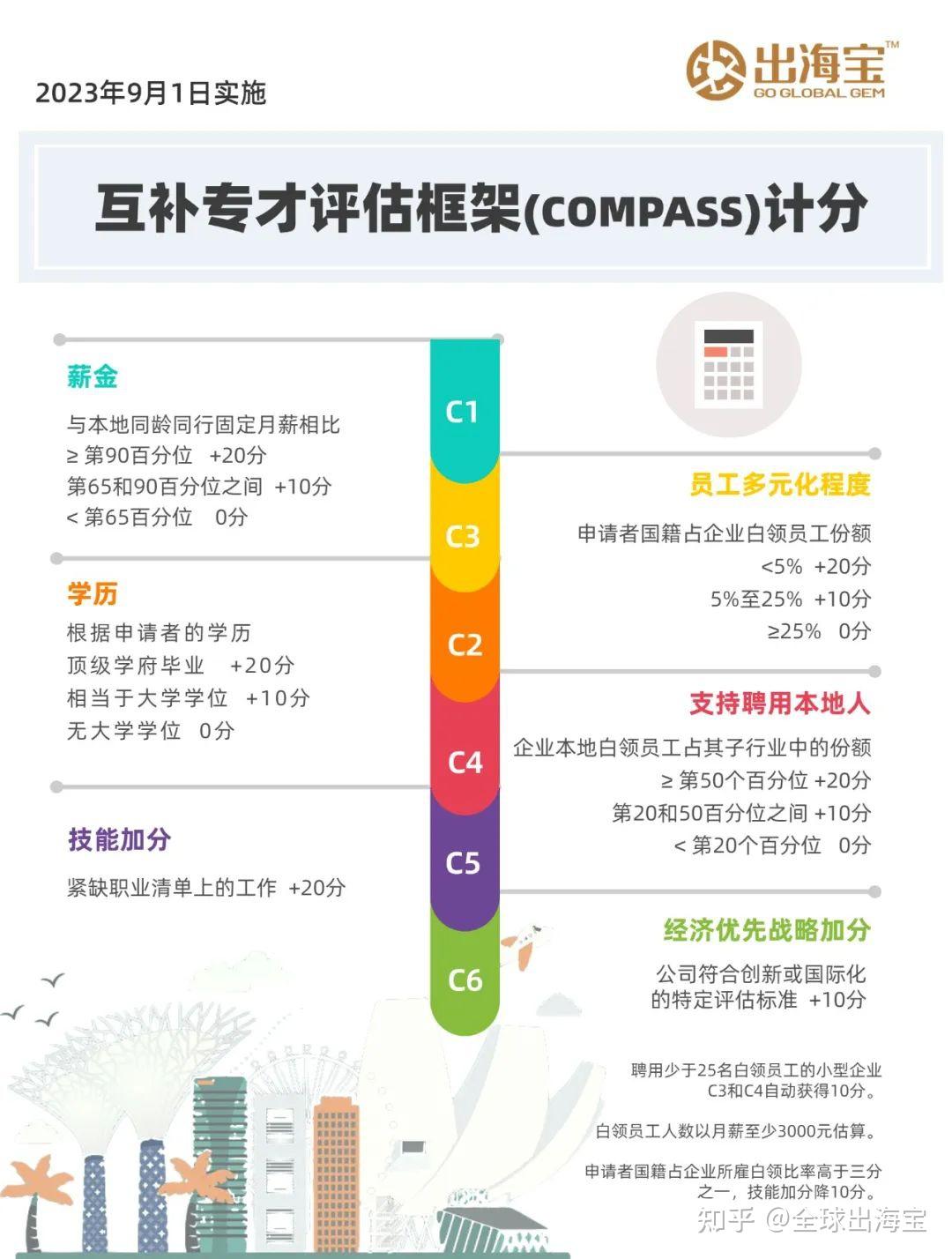 9月起新加坡EP申请实施打分制！COMPASS计分制详细解读 - 知乎