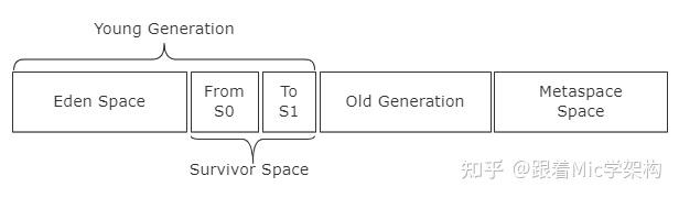 【Java面试】7年开发面试被问，JVM分代年龄为什么是15次？如何回答 - 知乎