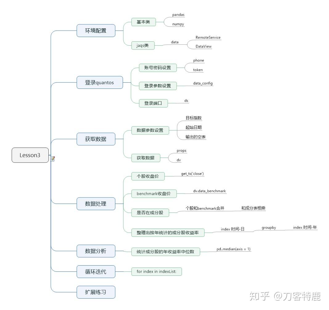 Python量化笔记 计算指数的平均收益率（quantos） 知乎 8643