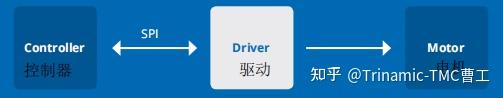 三分钟快速了解TRINAMIC（TMC）运动控制芯片 - 知乎