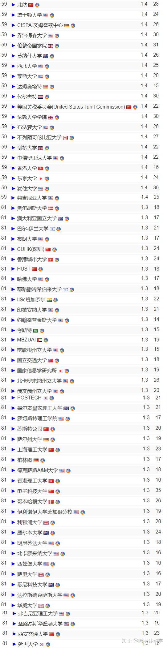 2023 CS Rankings全球计算机专业排名发布 - 知乎