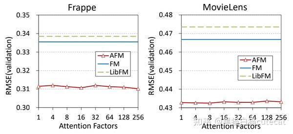 推荐算法精排模型AFM：Attentional Factorization Machines - 知乎