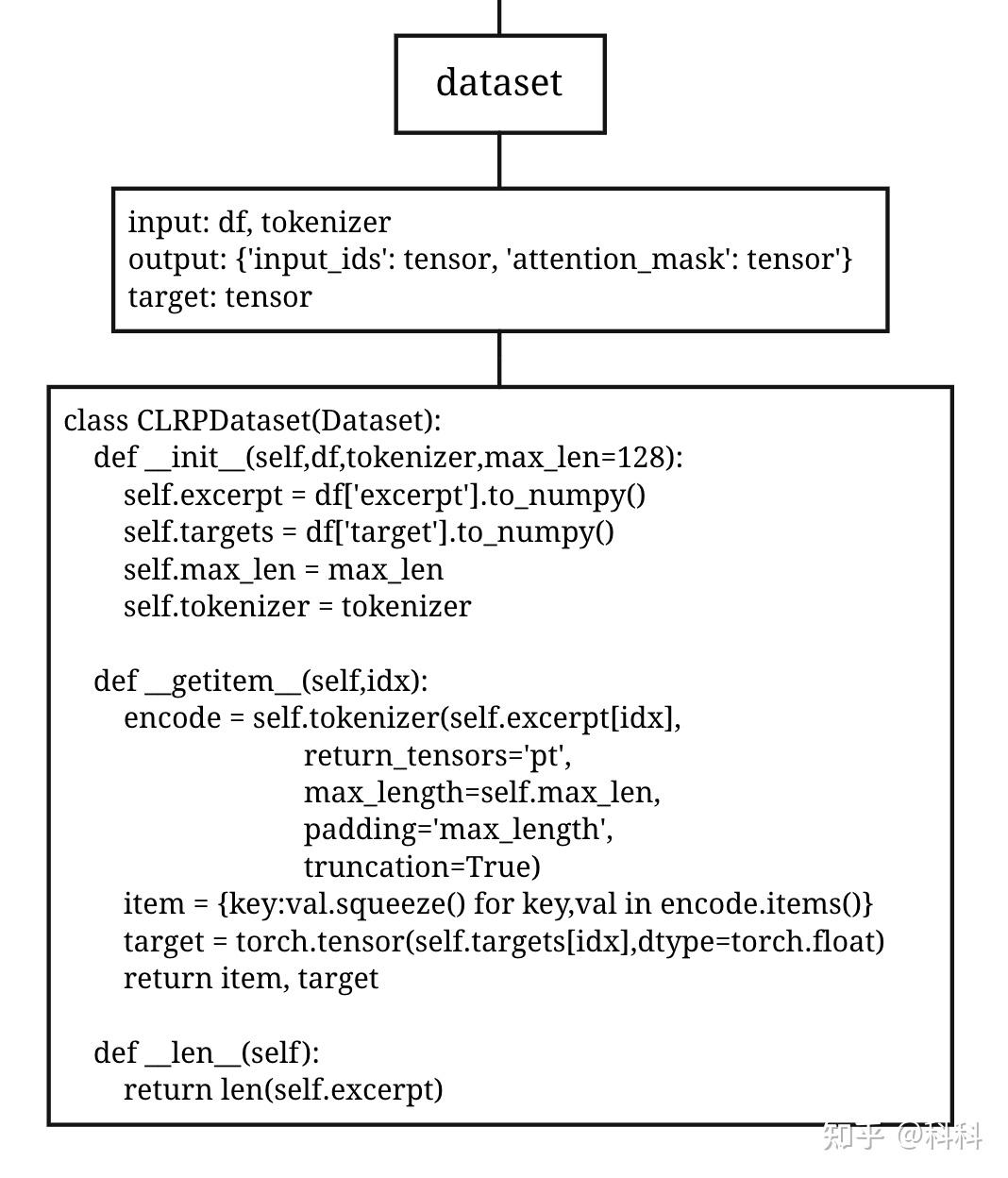 Commonlit -- fastai2 - 知乎