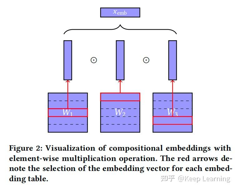 Embedding压缩之hash embedding - 知乎