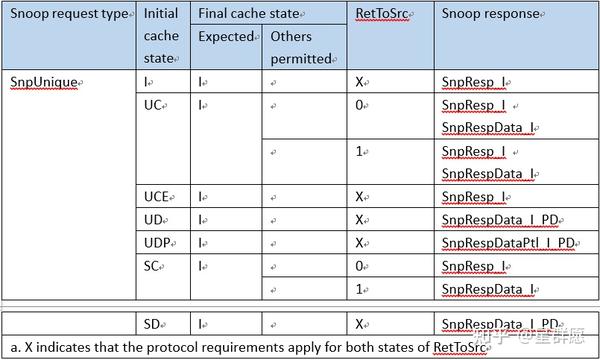 CHI.coherence protocol.Cache state transitions at a Snoopee - 知乎