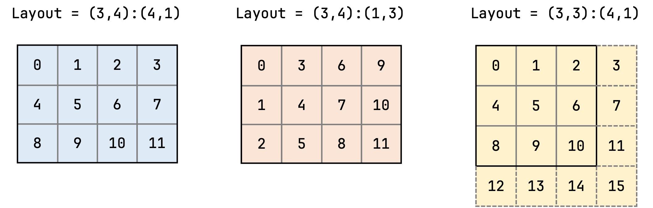 CUTLASS 笔记 (1)：Minimal GEMM Kernel - 知乎