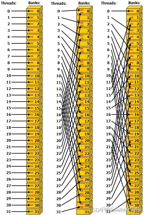 【CUDA编程概念】一、什么是bank conflict？ - 知乎