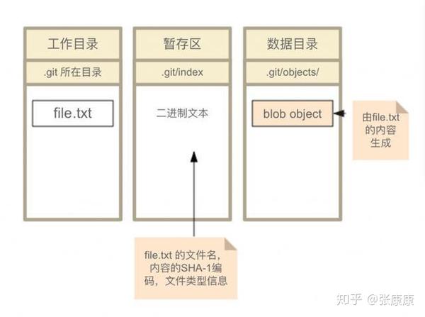 Git命令解析 - init、add、commit - 知乎